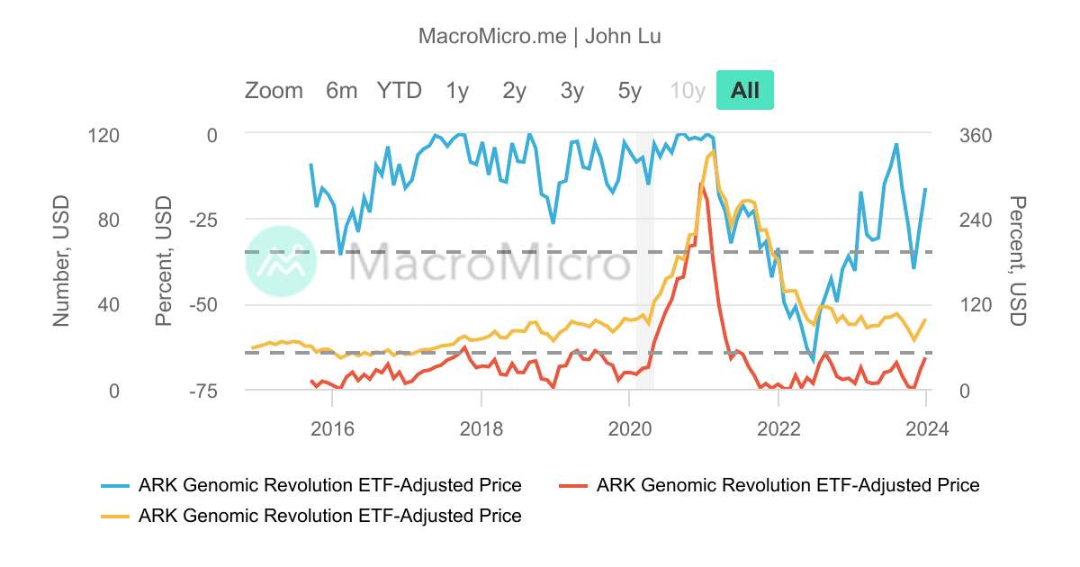 ARKG_ARK生物基因科技革新主動型ETF_MDD_200 | MacroMicro