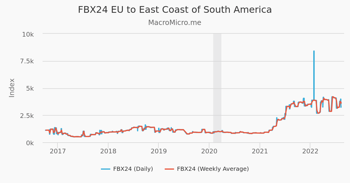 China-Global & Shanghai Export Container Freight Index | Maritime ...