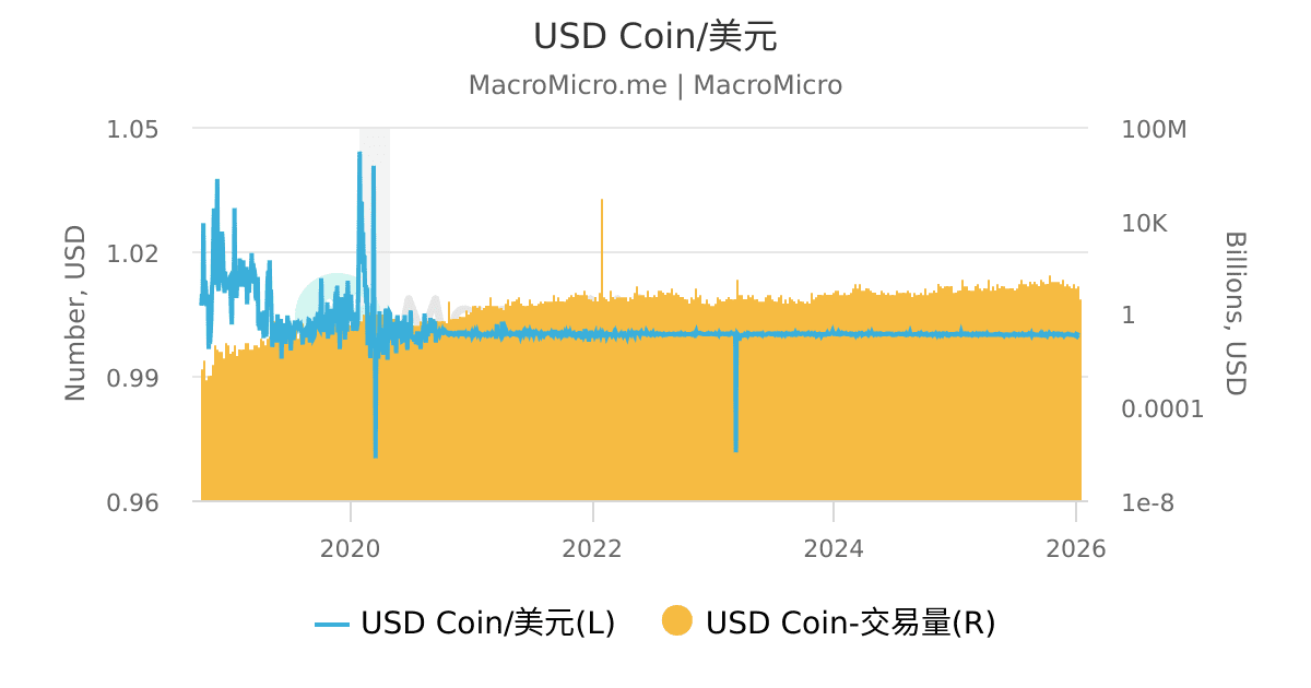 Tether USDT/美元 | 穩定幣 | 圖組 | MacroMicro 財經M平方