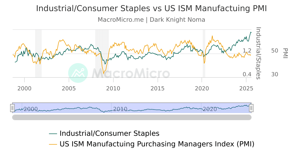 Industrial/Staples vs US ISM PMI | MacroMicro 財經M平方