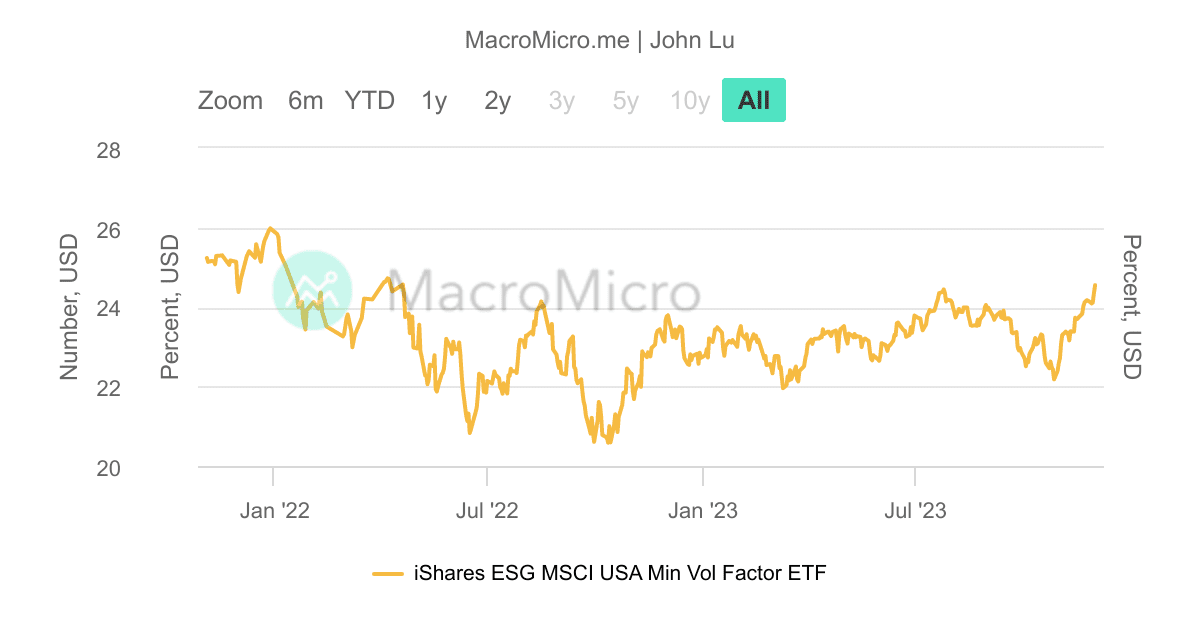 ESMV_iShares ESG MSCI美國最小波動率_M | UGC Charts | MacroMicro