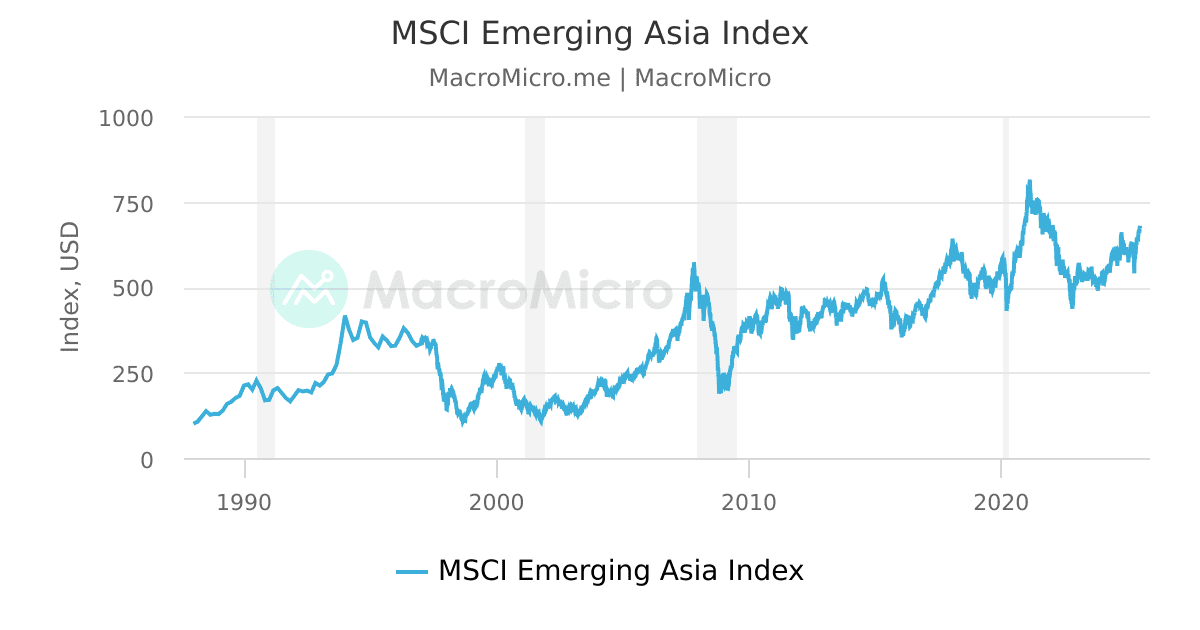 MSCI Emerging Asia Index | MacroMicro