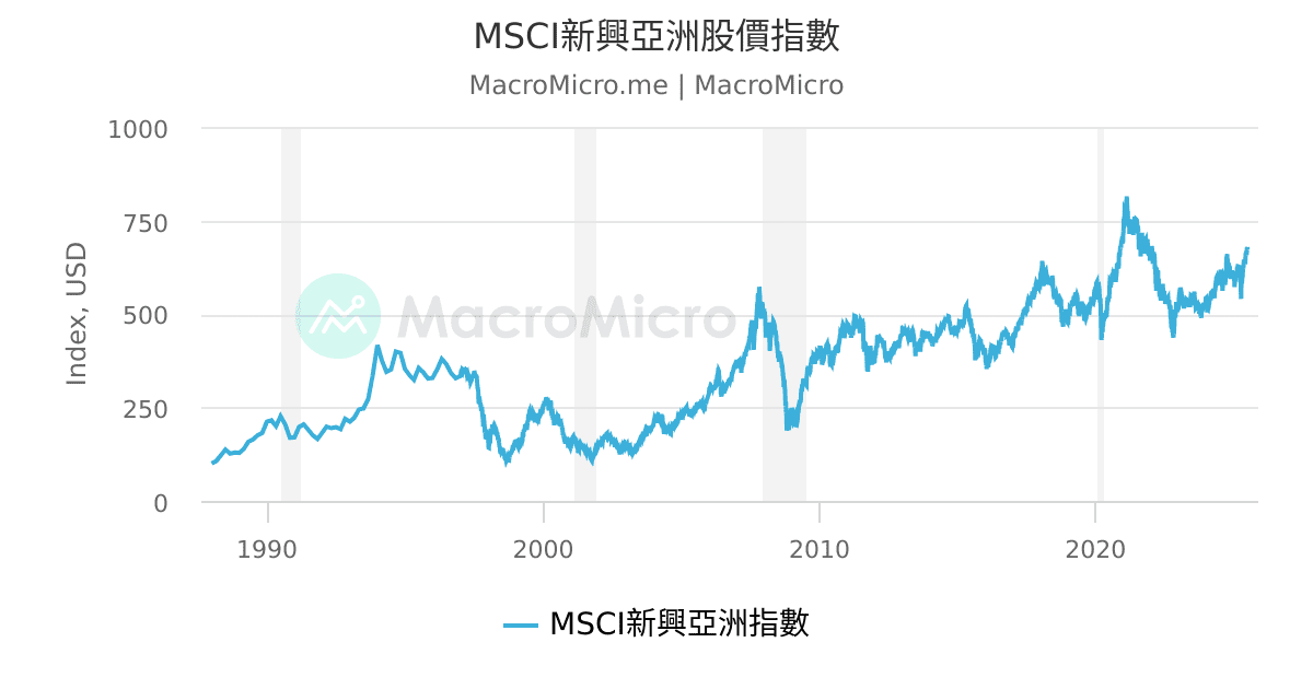 MSCI新興亞洲股價指數 | MacroMicro 財經M平方