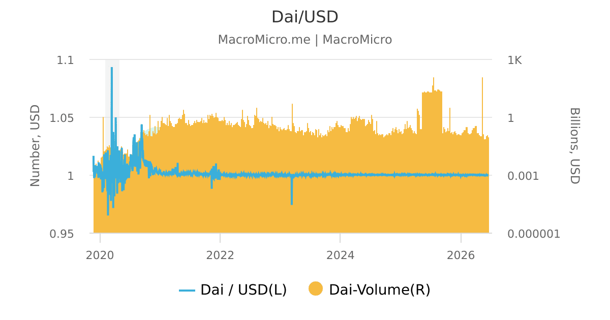 Dai/USD | MacroMicro
