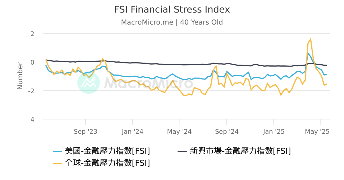 FSI Financial Stress Index | 用戶圖表 | MacroMicro 財經M平方