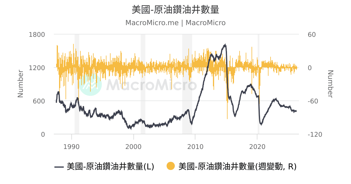 美國-戰略石油儲備[SPR] | 原油 | 圖組 | MacroMicro 財經M平方