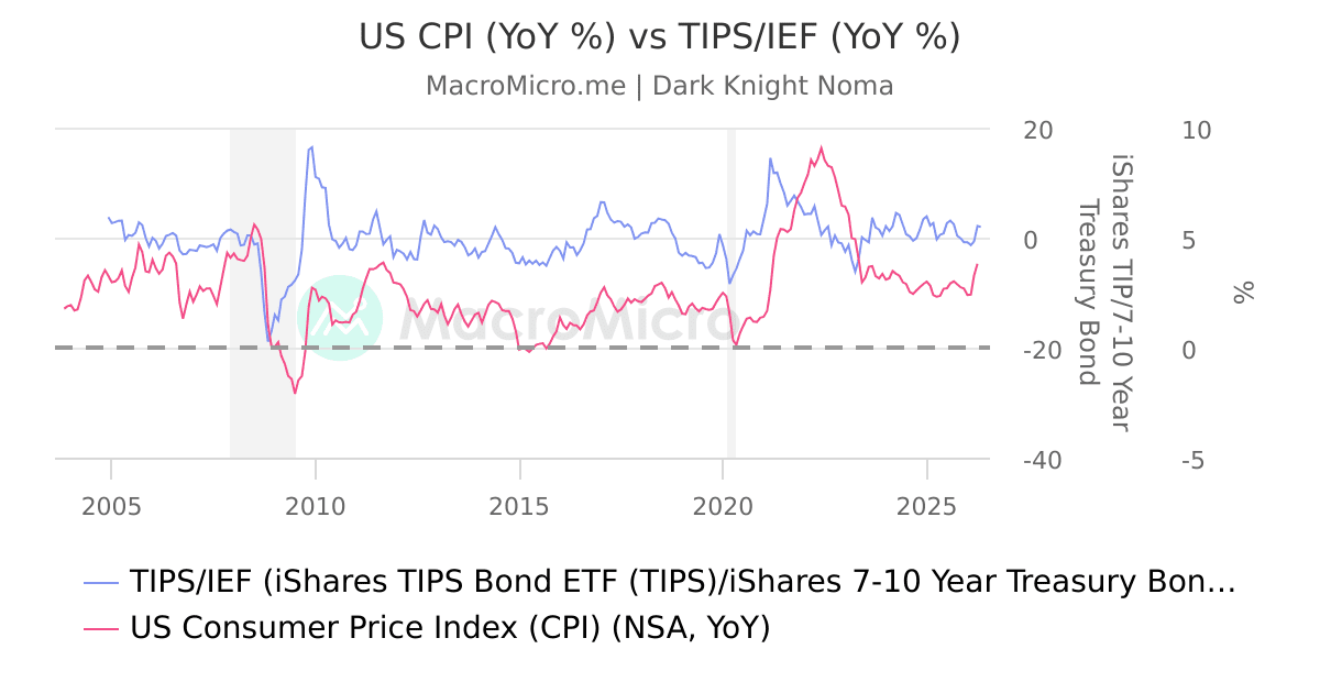 US CPI (YoY %) vs TIPS/IEF (YoY %) & Uni. of Michigan 5Y Inflation ...