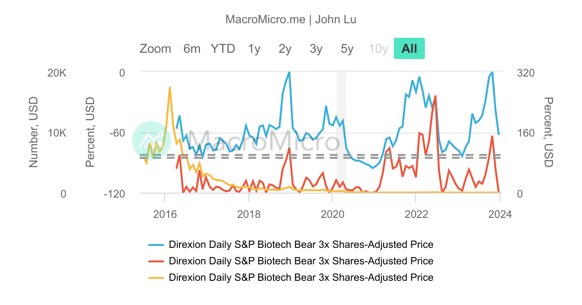 ProShares二倍放空非必需消費類股ETF_MR_200 | MacroMicro