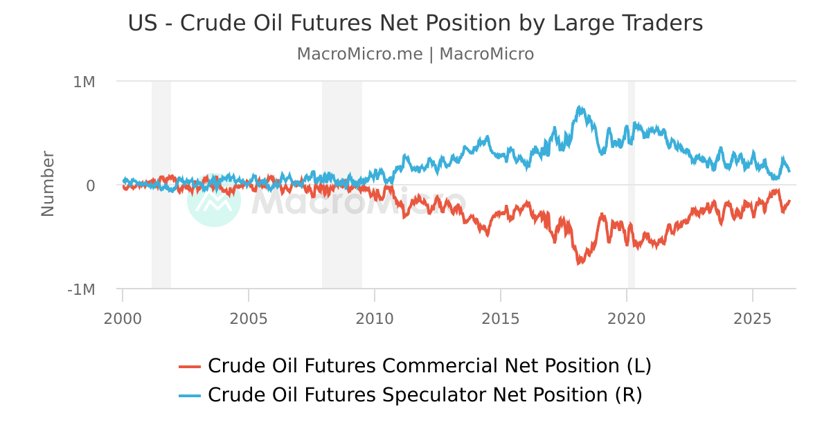 US Crude Oil Inventories Crude Oil Collection MacroMicro