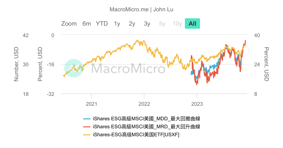 USXF_iShares ESG高級MSCI美國_MDD/M | MacroMicro 财经M平方