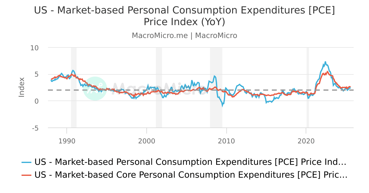 US - Core CPI - Three Major Components | US Prices | Collection ...