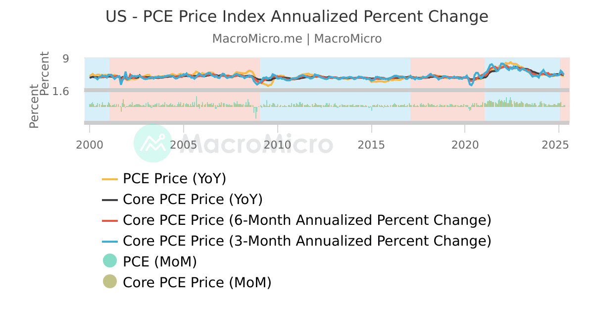 US - PCE Price Index Annualized Percent Change | MacroMicro
