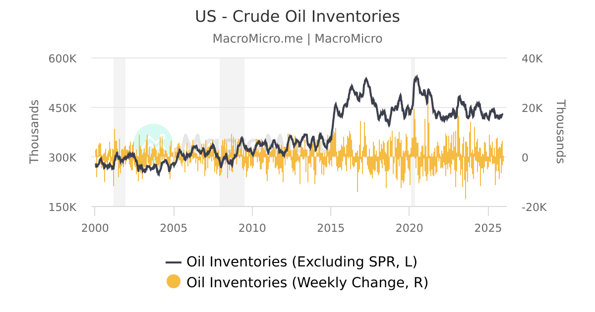 US - Crude Oil Inventories | Crude Oil | Collection | MacroMicro