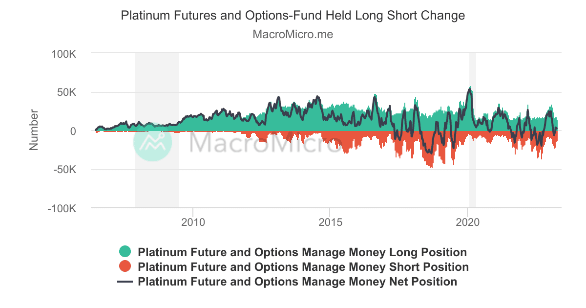Platinum Futures and Options-Fund Held Long Short Change | Platinum ...
