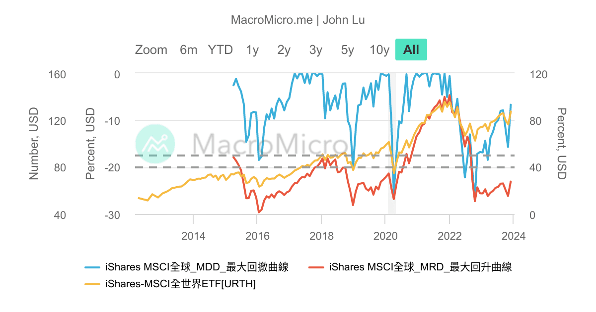 URTH_iShares MSCI全球_MDD/MRD_最大 | 用戶圖表 | MacroMicro 財經M平方