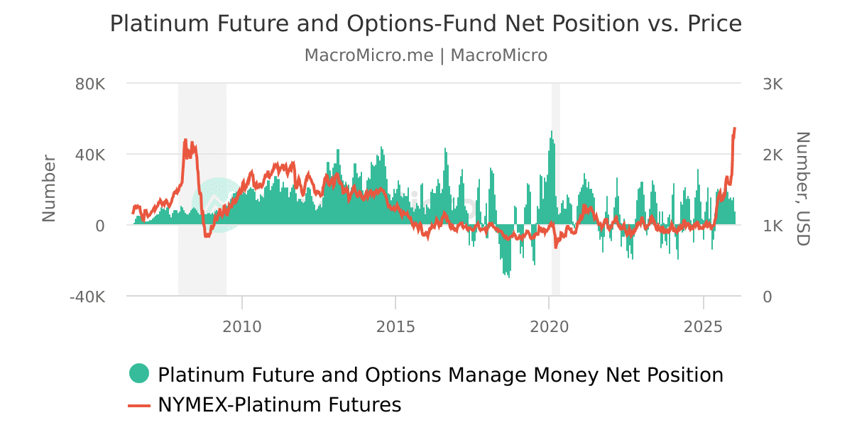 Platinum Futures/Options-Ratio of Net Positions to Open Positions vs ...