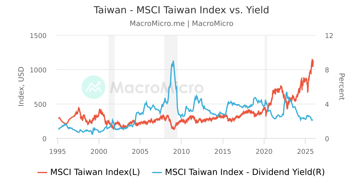 Taiwan - MSCI Taiwan Index vs. Yield | MacroMicro