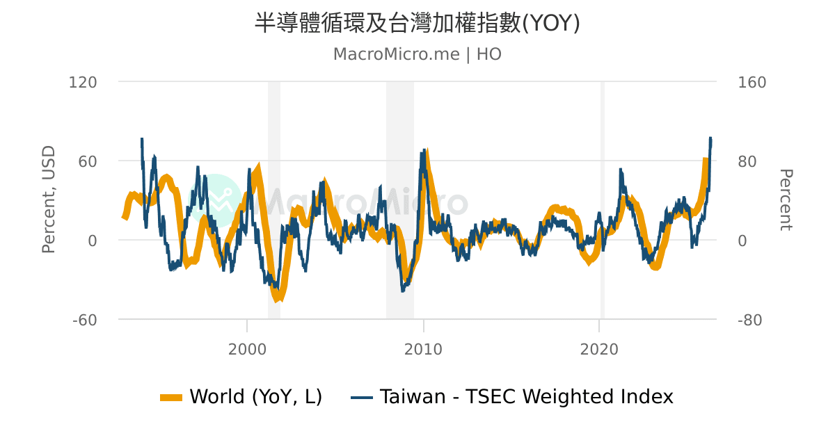 Taiwan - Manufacturing Production Index by Sector (YoY) | 台灣指標 | UGC ...