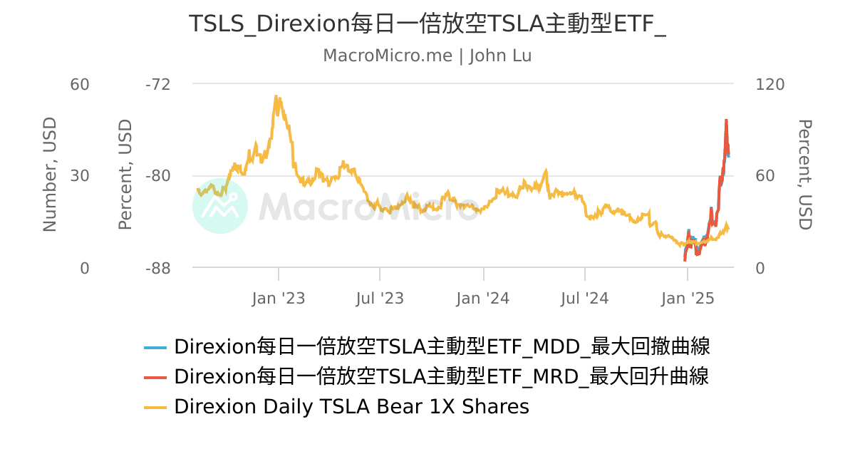 TSLS_Direxion每日一倍放空TSLA主動型ETF_ | UGC Charts | MacroMicro