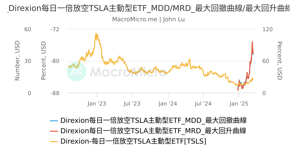 TSLS_Direxion每日一倍放空TSLA主動型ETF_MDD/MRD_最大回撤曲線/最大回升曲線_600 | 用戶圖表 | MacroMicro 財經M平方