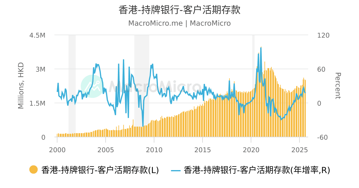 香港-M1和M2 | 香港-市场指标 | 图组 | MacroMicro 财经M平方