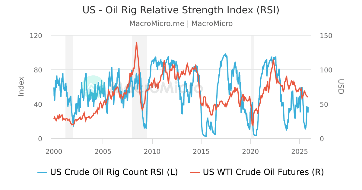 US Crude Oil Rig Count RSI | MacroMicro