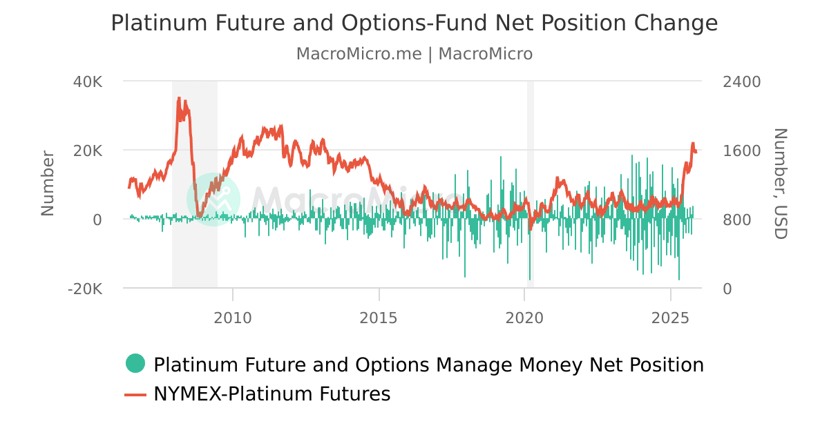 Platinum Futures/Options-Ratio of Net Positions to Open Positions vs ...
