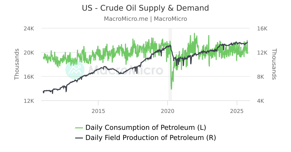 US - DUC Count vs. Oil Production | Crude Oil | Collection | MacroMicro