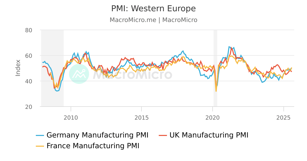 Global IHS Markit PMI | Manufacturing PMI | Collection | MacroMicro
