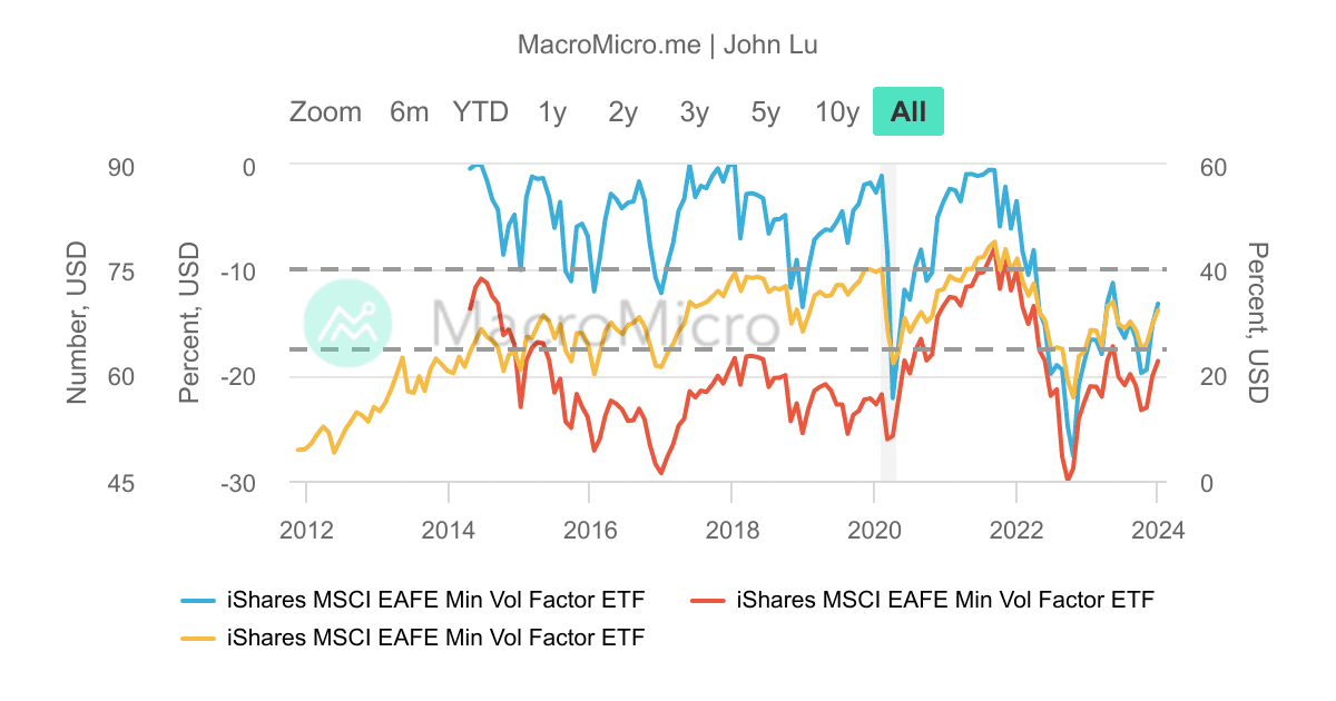 EFAV_iShares MSCI歐澳遠東最小波動率因子_M | MacroMicro