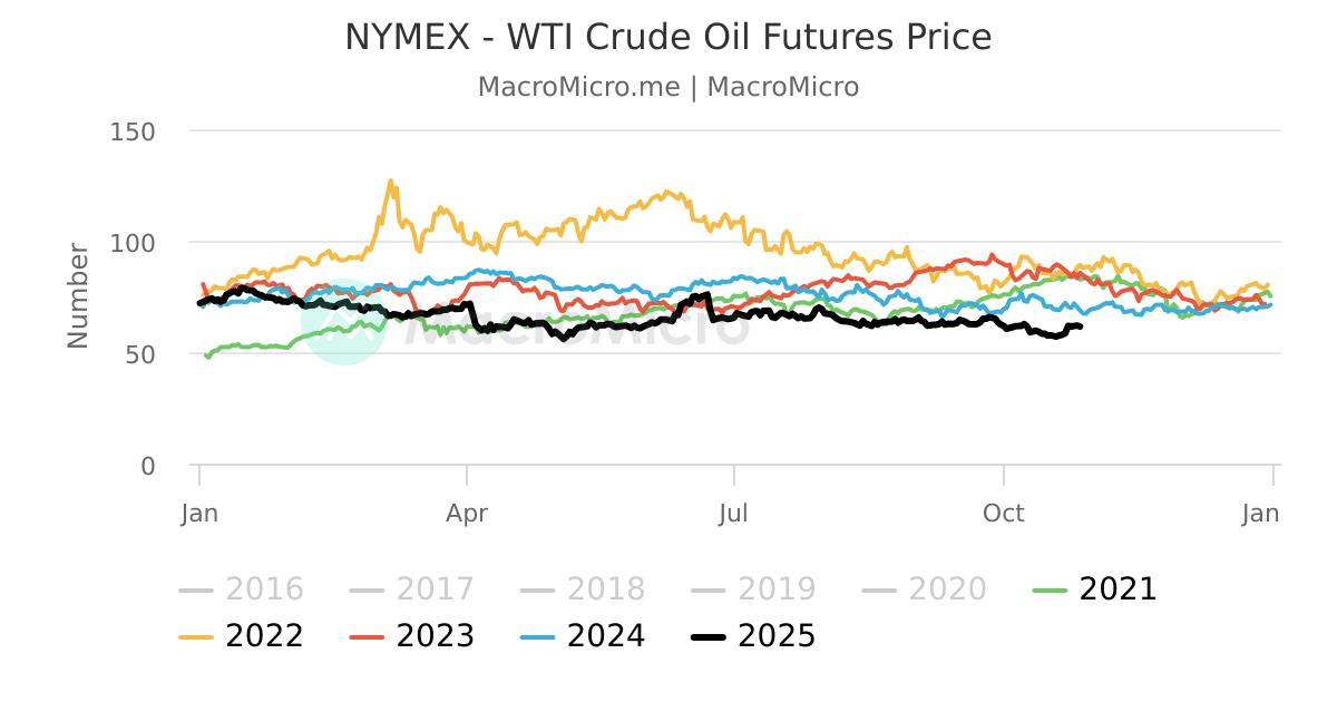 NYMEX - WTI Crude Oil Futures Price | 2025 MacroVision Dashboard | Collection | MacroMicro