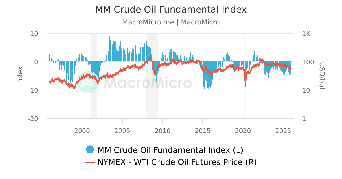 US - DUC Count vs. Oil Production | Crude Oil | Collection | MacroMicro