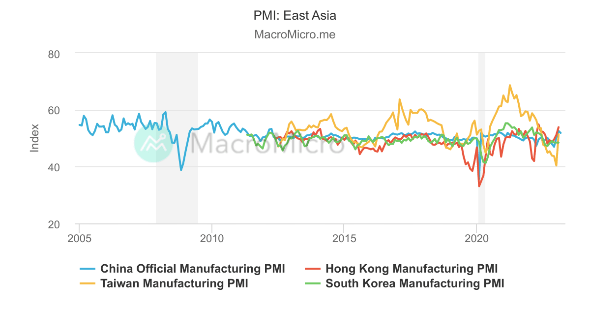 World - Purchasing Managers' Index [PMI] | Manufacturing PMI ...