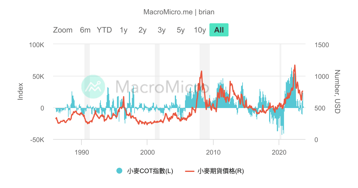 小麥 | Collection | MacroMicro