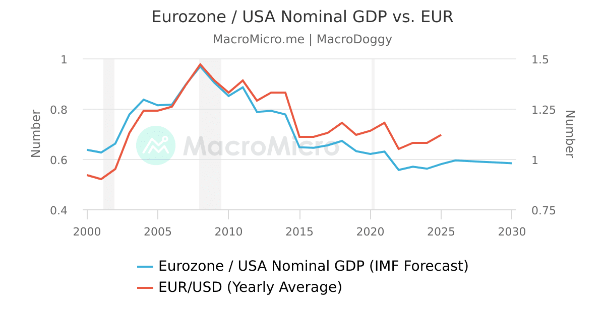 Eurozone / USA Nominal GDP vs. EUR | UGC Charts | MacroMicro