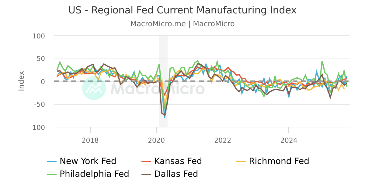 US - Regional Fed Current Manufacturing Index | MacroMicro