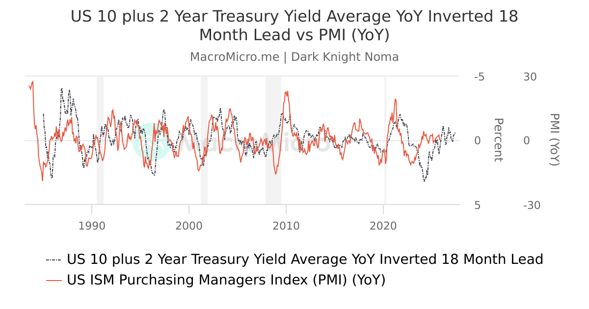 US 10 plus 2 Year Treasury Yield Average YoY Inverted 18 Month Lead vs ...
