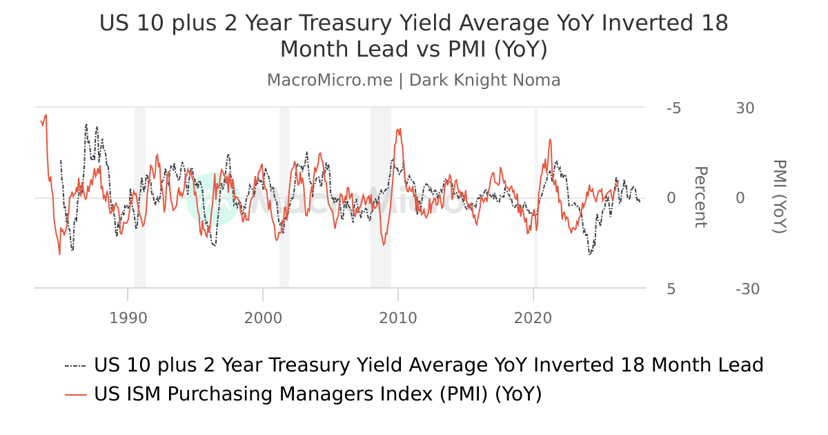 US 10 plus 2 Year Treasury Yield Average YoY Inverted 18 Month Lead vs ...