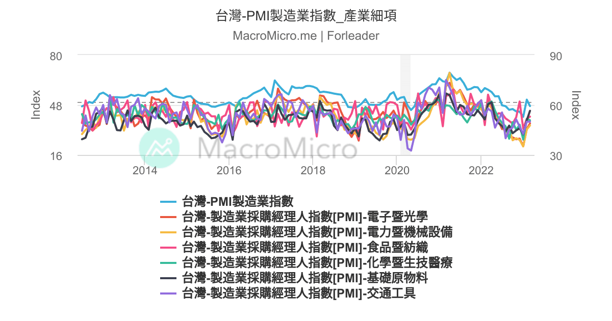 台灣 | UGC Collections | MacroMicro