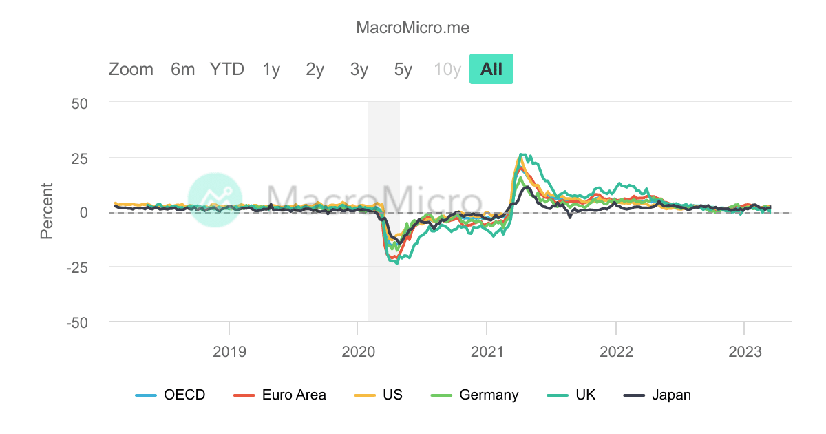 China - Global & Shanghai Export Containerized Freight Index | High ...