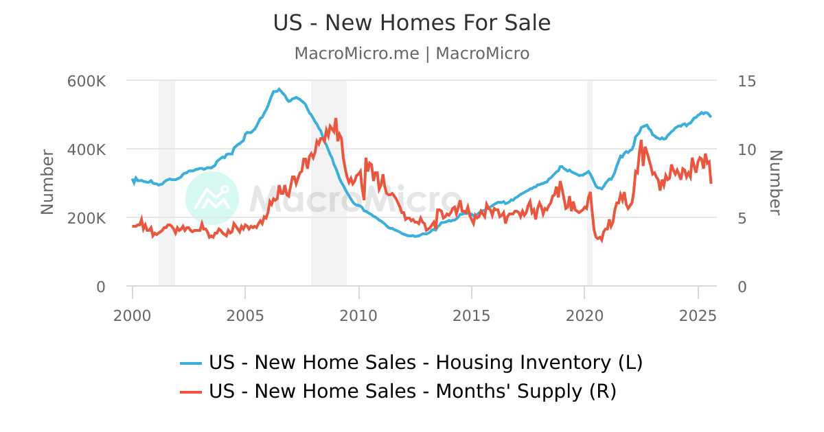 US - NAHB/Wells Fargo Housing Market Index [HMI] | US Real Estate ...
