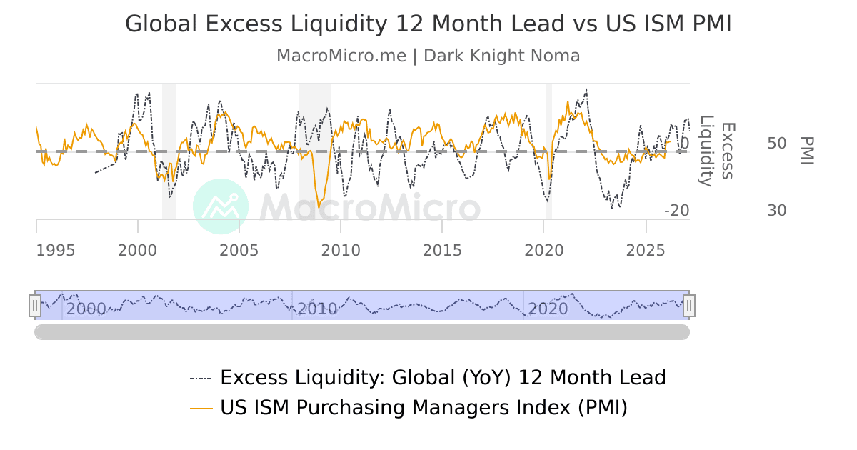 Global Excess Liquidity 12 Month Lead vs US ISM PMI | UGC Charts ...