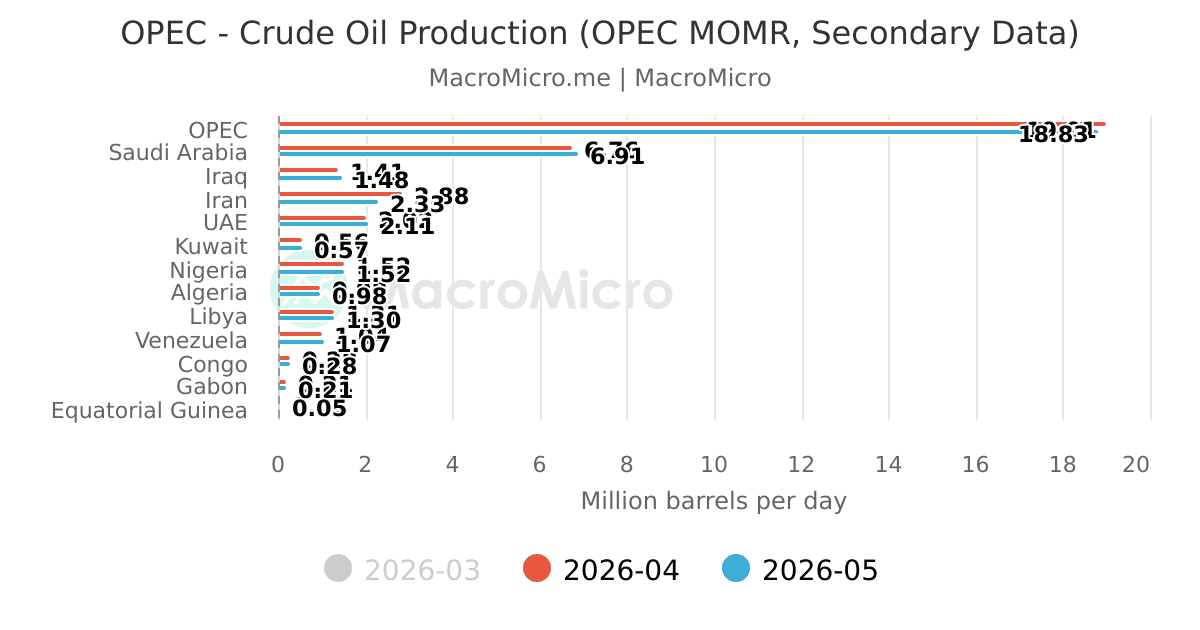 OPEC - Crude Oil Production (MMBPD, OPEC MOMR, Secondary Sources ...