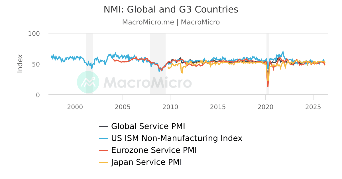 Emerging Markets - Service PMI [NMI] | Service PMI (NMI) | Collection ...