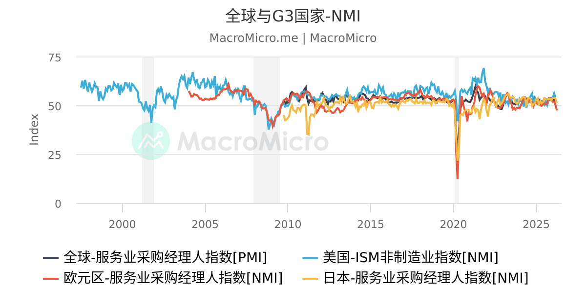 NMI | 图组 | MacroMicro 财经M平方