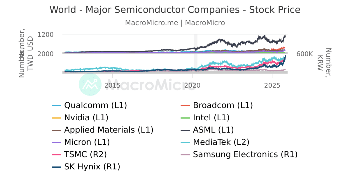 World - Semiconductor Stock Price | MacroMicro