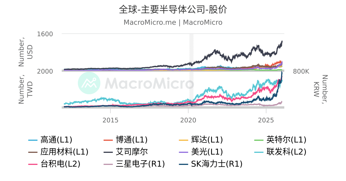 南韩-SK海力士[000660]-股价 | 数据 | MacroMicro 财经M平方