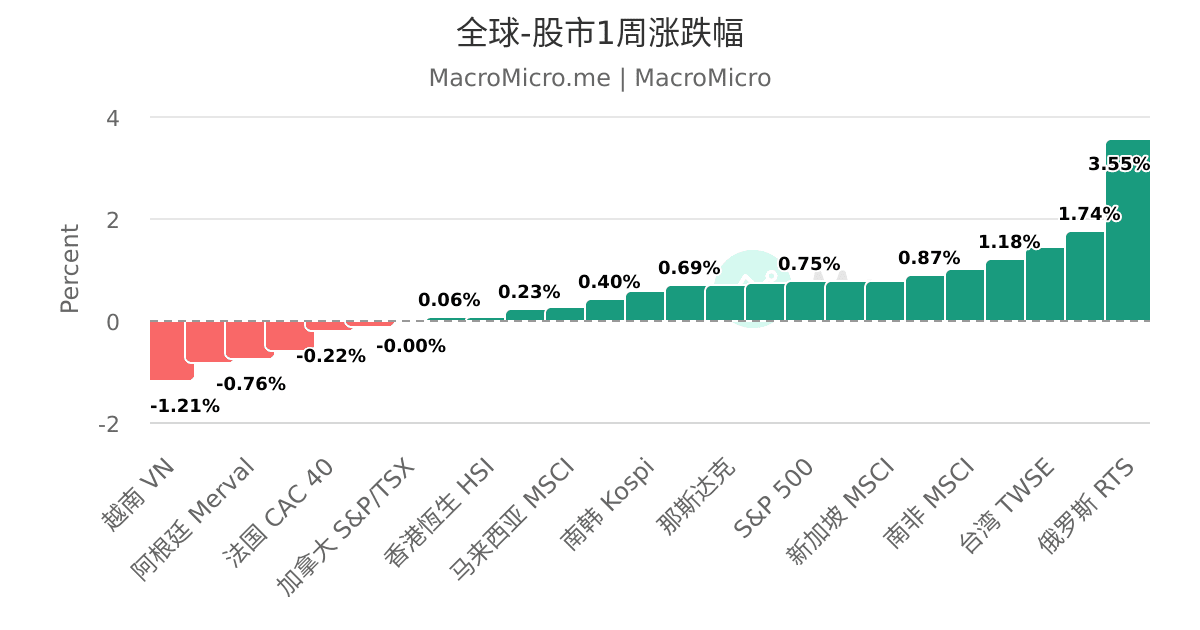 俄罗斯-RTS Index | 数据 | MacroMicro 财经M平方