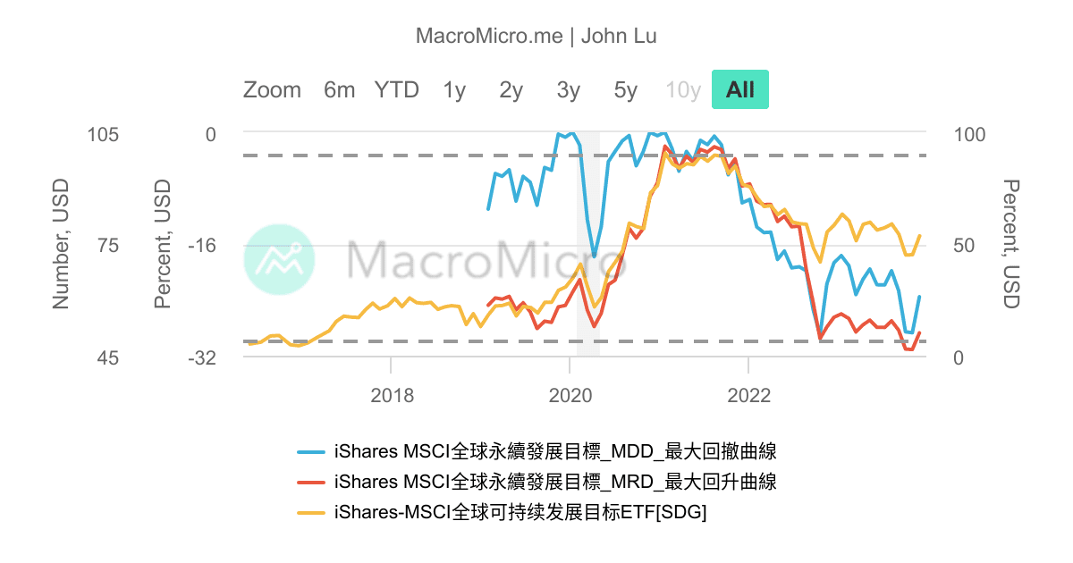 SDG_iShares MSCI全球永續發展目標_MDD/M | MacroMicro 财经M平方
