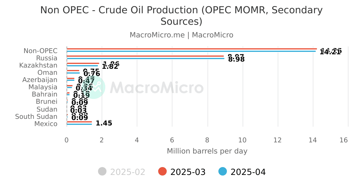 OPEC+ Crude Oil Production (OPEC MOMR, Secondary Sources) | Crude Oil (Other) | Collection ...